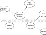 Salesforce Tutorial Free Salesforce Admin Developer Tutorial