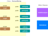 Encapsulation In Java With Example Programs