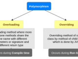 Polymorphism In Java Overloading Overriding In Java Java