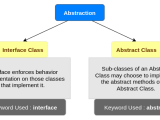 Abstraction In Java