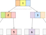 Representation Of Binary Trees
