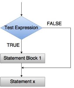 Decision Control Statements in C Programming