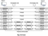 Protocol Layers And Reference Models In Computer Network