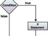 Control Flow Statements In Java