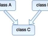 Inheritance Access Modifiers In Java