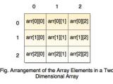 Arrays In C