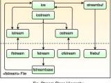 Managing I O Console Using C