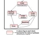 Evolutionary Process Models In Software Engineering