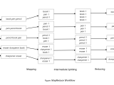 Mapreduce Hadoop Implementation