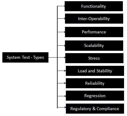 Types of System Tests: – Manual Testing