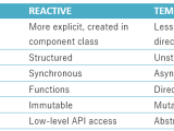 Difference Between Angular Reactive Forms And Template Driven Forms