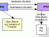 Store And Read From Xml File With Net And C Framework C Mfc Example