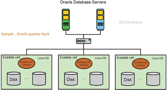 Exadata DataBase Machine Overview - Part 1 - UnixArena
