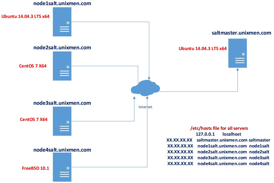Install and configure SaltStack server in Ubuntu x64 – jamalshahverdiev