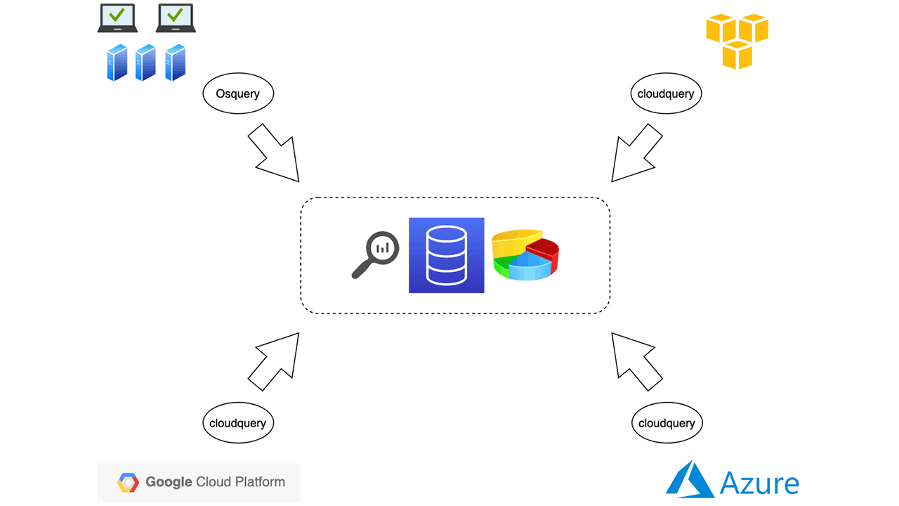 Use Cloudquery Osquery To Simplify Your Cloud Monitoring