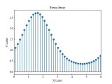 Matplotlib Stem Plots With Easy To Understand Frequency Distribution