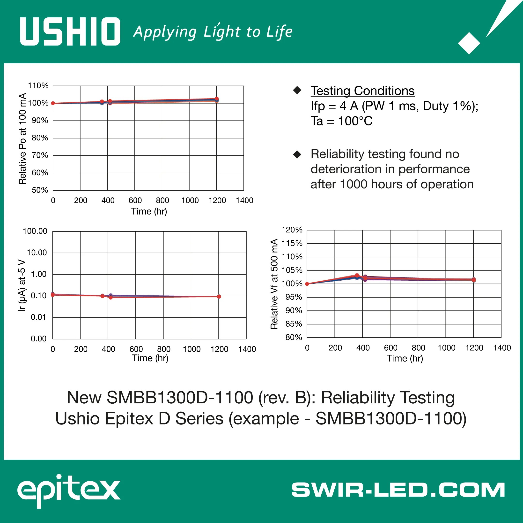 Ushio officially increases SWIR LED maximum current after extensive ...
