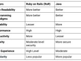 Ruby On Rails Vs Java Best For Web Development