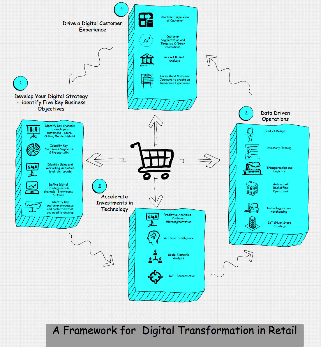 A Framework for Digital Transformation in the Retail Industry..(2/2 ...