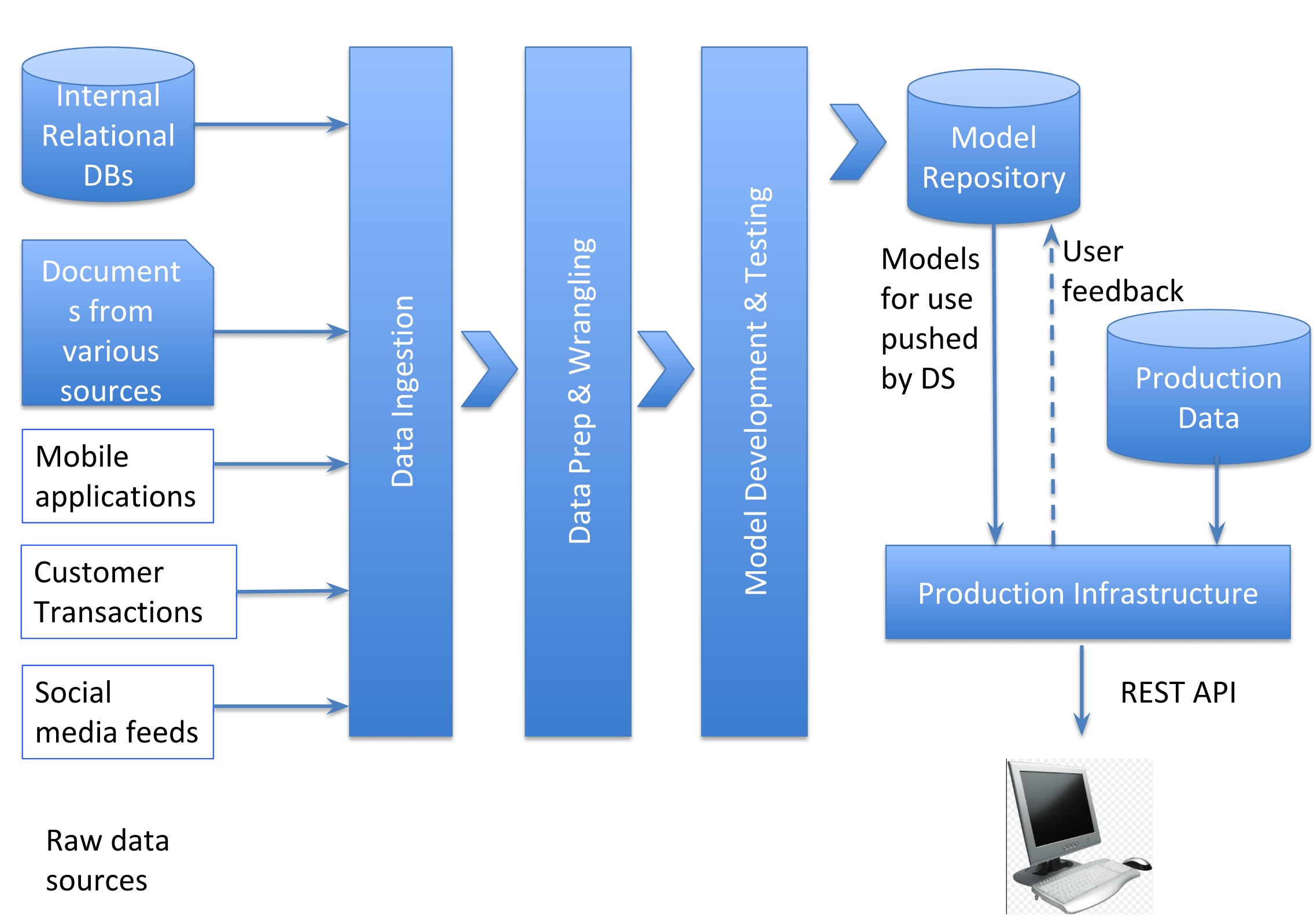 Data Science in the Cloud A.k.a. Models as a Service (MaaS).. - Vamsi ...