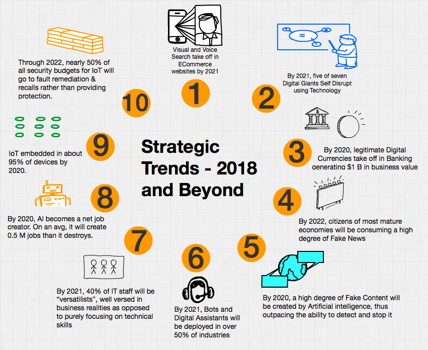 Infographic: Gartner Strategic Trends for 2018.. - Vamsi Talks Tech