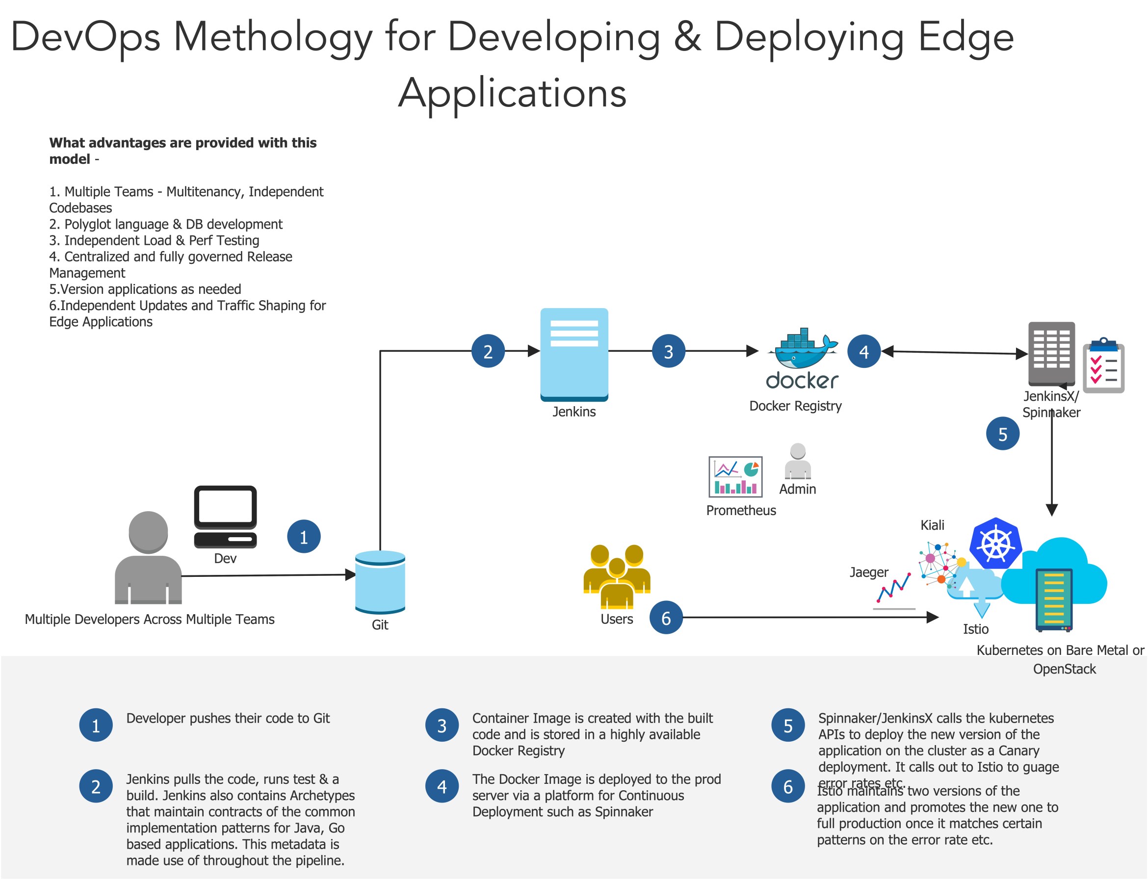 A DevOps Pattern For Edge Computing Applications - Vamsi Talks Tech