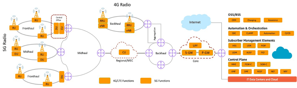 Why Successful Rollout of 5G Will Depend on Network Function(NF ...