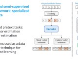 Self Supervised Semi Supervised And Multi View Learning Van Der