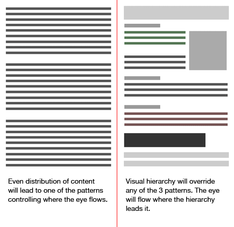 3 Design Layouts: Gutenberg Diagram, Z-Pattern, And F-Pattern | 🕋 He is ...