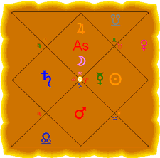 chartanimation3 | Best Vedic Astrology Software