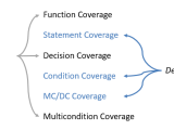 Code Coverage Measures