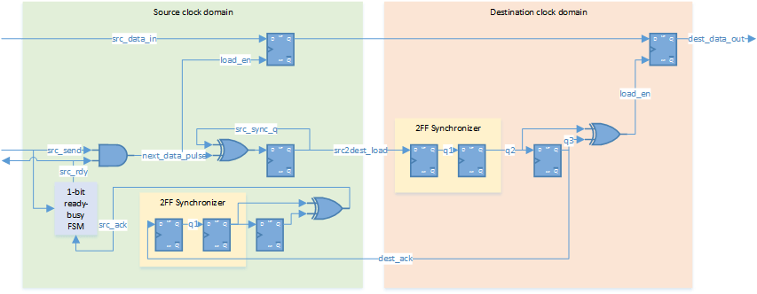 Clock Domain Crossing Design - Part 3 - Verilog Pro