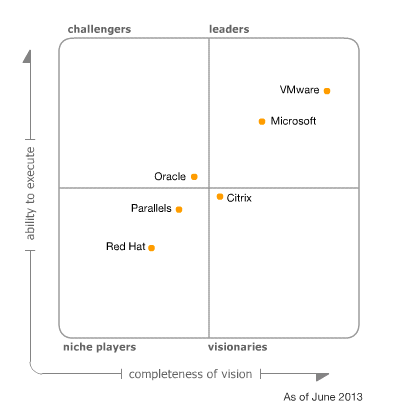 Updated Gartner Magic Quadrant on x86 Server Virtualization ...