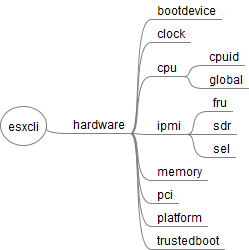 ESXi 5.5 – ESXCLI Command Mindmap | Yogesh