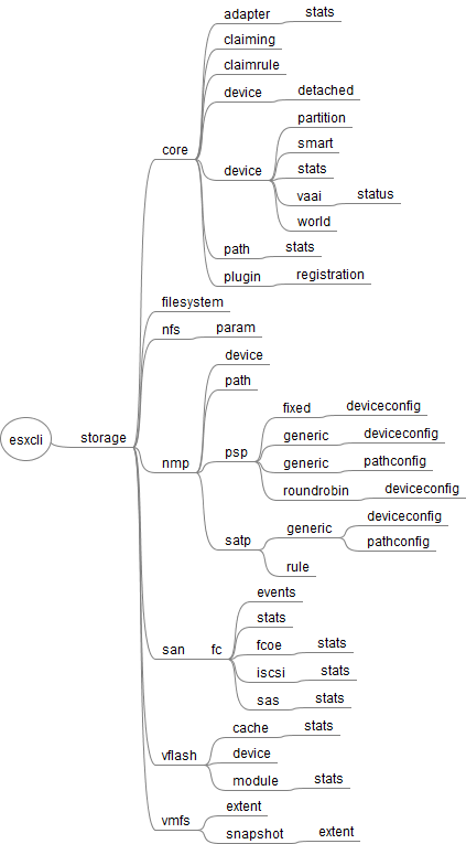 ESXi 5.5 – ESXCLI Command Mindmap | Yogesh
