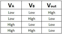 NAND and NOR gate using CMOS Technology – VLSIFacts