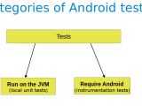 Android Unit Tests Gradle