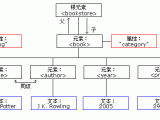 Xml Dom 节点树