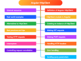 What Is The Angular Httpclient And How Do You Use It For Http Requests