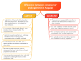 Explain The Difference Between Constructor And Ngoninit In Angular