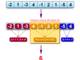 Java Find A Subarray With Largest Sum From An Array