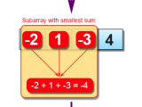 Java Find The Subarray With Smallest Sum From An Array