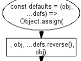 Javascript Fundamental Es6 Syntax Assigns Default Values For All