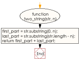 Javascript Basic Create A New String Taking The First And Last N