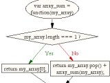 Javascript Recursion Function Compute The Sum Of An Array Of Integers