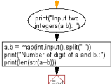 Python Compute The Digit Number Of Sum Of Two Given Integers W3resource