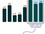 Python Find Heights Of The Top Three Building In Descending Order From