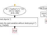 Python Empty A Variable Without Destroying It W3resource