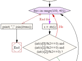 Python Exercise Find Numbers Between Two Numbers Where Each Digit Of A