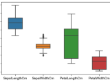 Python Machine Learning Scikit Learn Create A Box Plot Which Shows The